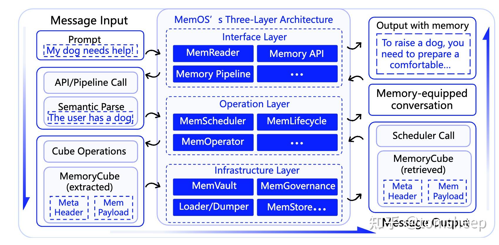 MemOS：为 LLM 打造「记忆操作系统」 - 知乎