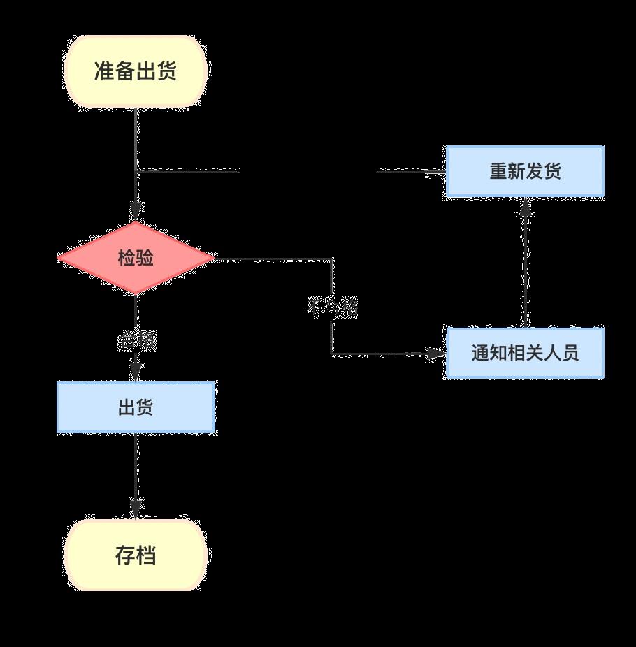 质量部最常用工作流程图-IQC,IPQC,FQC,不合格品处理流程图 - 知乎