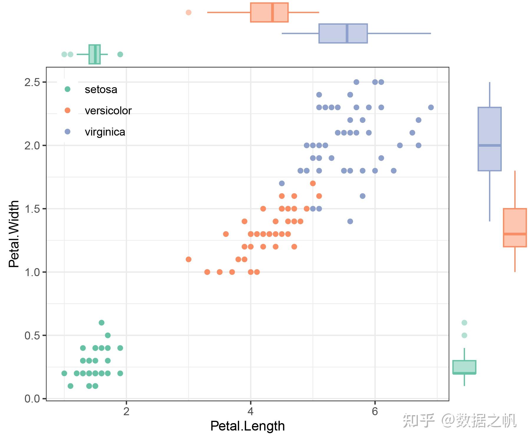 R进阶绘图--散点图+统计分布图/ggpubr包/aplot包/gridExtra包 - 知乎