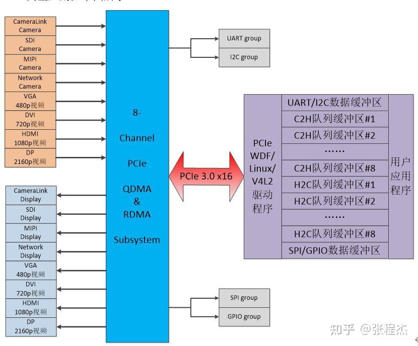 PCIe-DMA多通道/高性能/超低延时/超低抖动视频采集显示兼容V4L2驱动 - 知乎