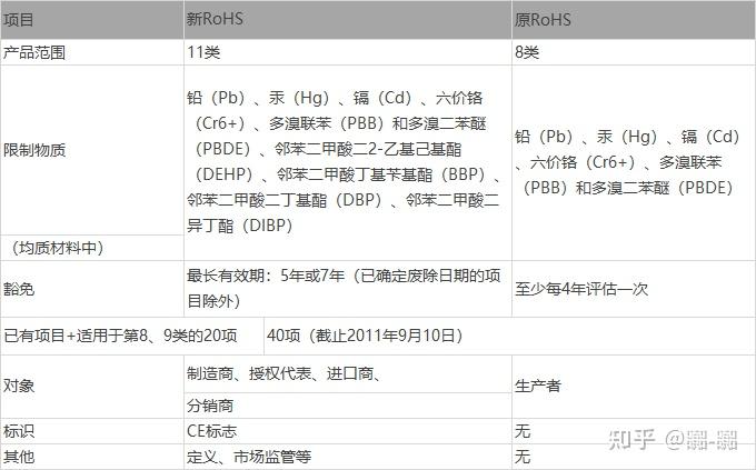 家电产品出口指南，RoHs法规详解 - 知乎