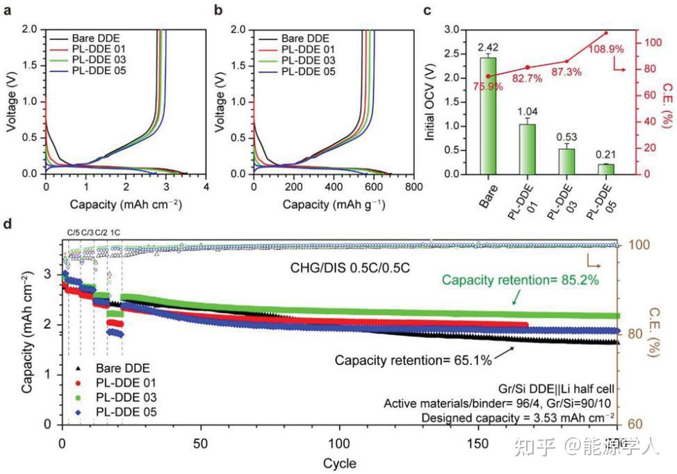200次循环/99.6%效率！干法预锂化助力高性能硅基全固态电池 - 知乎