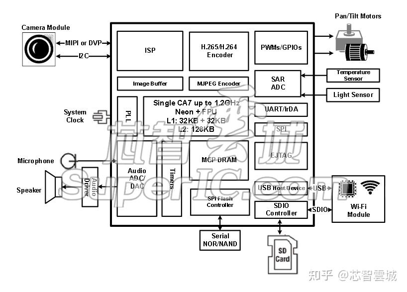 基于 Sigmastar SSC9341 USB_CAM中高端摄像头方案 - 知乎