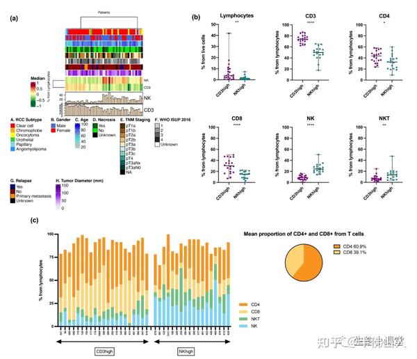 7.7分生信，以某种细胞进行肿瘤分型，值得学习 - 知乎