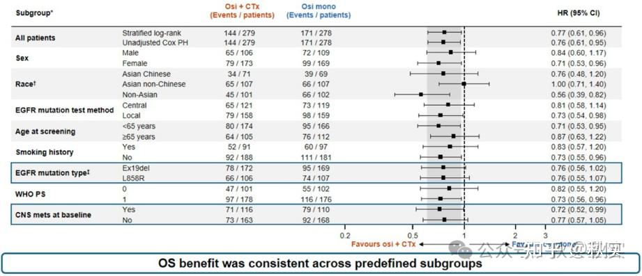 FLAURA2研究公布最终OS：奥希替尼联合化疗中位OS达47.5个月，比奥希替尼单药延长近10个月！ - 知乎