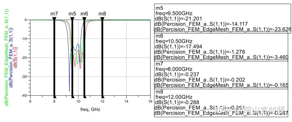 ADS EM 仿真中 FEM 设置的优化 - 知乎