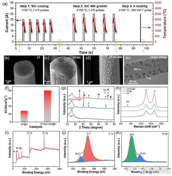 AFM：纳米结构SiC在碳纤维上的瞬态和原位生长实现高耐久性催化 - 知乎