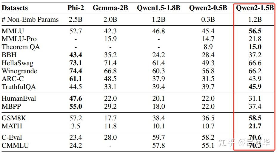【LLM技术报告】Qwen2技术报告（全文） - 知乎