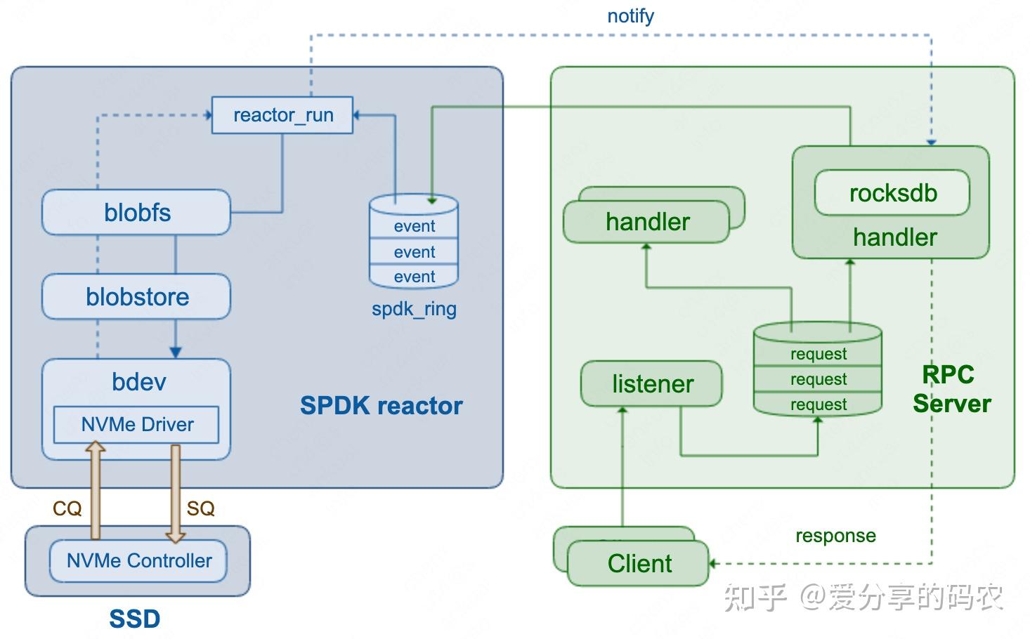 RocksDB异步化改造 - 背景描述 - 知乎
