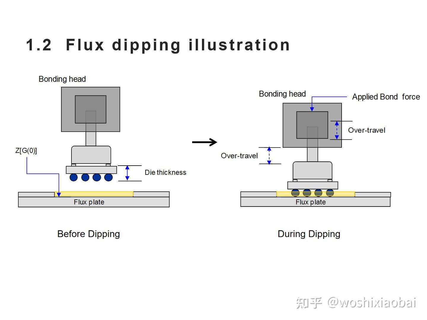 Flip chip attach工艺站点简介 - 知乎