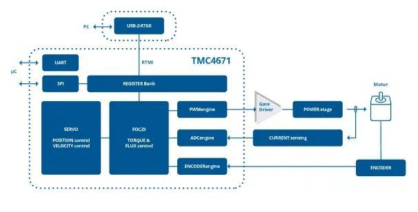 一芯多用：TMC4671-LA适用于多电机伺服方案！ - 知乎