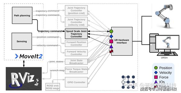 优傲机器人UR Robots官方发布ROS2驱动 - 知乎