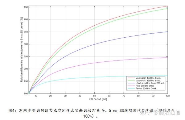 5G NR网络长DTX - 知乎