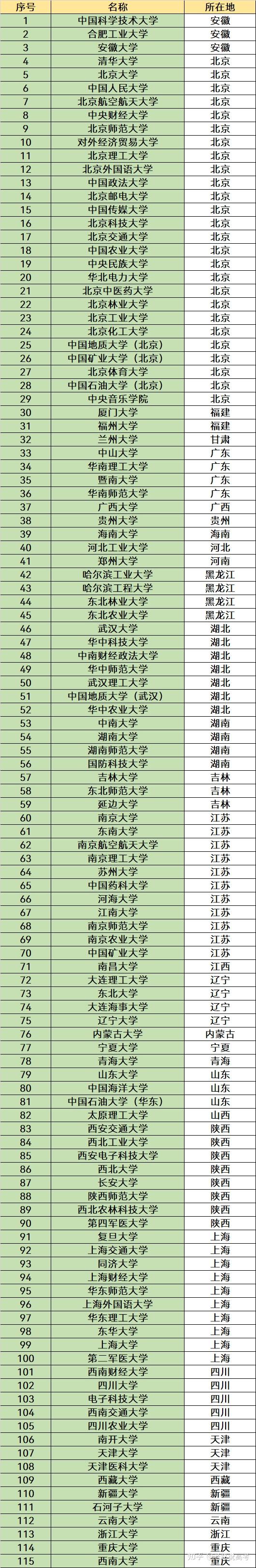 收藏保存：全国985、211学校名单一览表 - 知乎