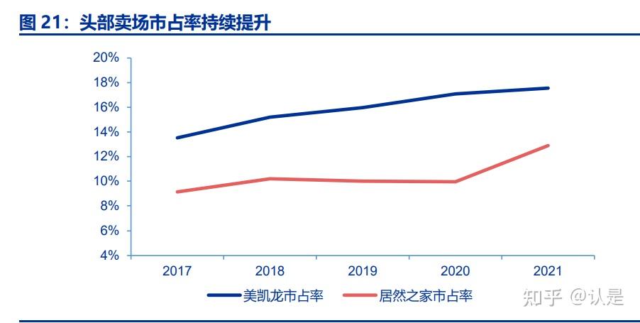 居然之家：家居卖场龙头，布局数字化新零售及泛家居产业链 - 知乎