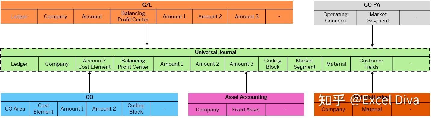 SAP S4/HANA 学习篇|全面解读到底什么是Universal Journal？ - 知乎