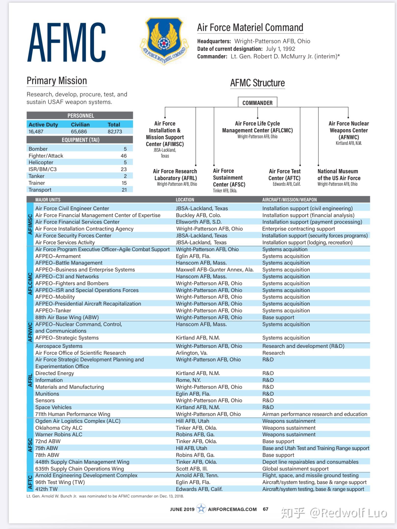美国空军的“尾码/Tail Code”及下属司令部 - 知乎