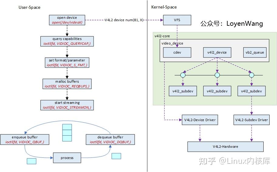 一文分析Linux v4l2框架 - 知乎