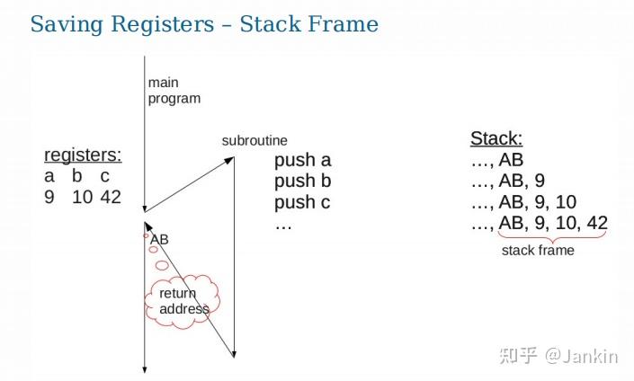 Week3 Lecture3 Subroutines and Stacks - 知乎