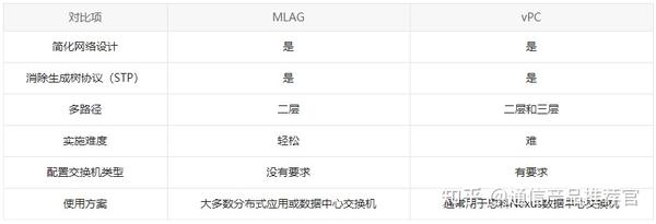 MLAG与vPC之间有什么区别？ - 知乎