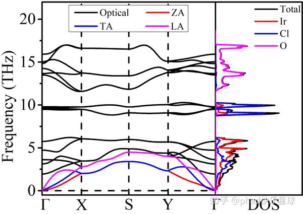 二维材料热电性质计算教程（一）结构优化＋ 声子谱和声子态密度计算 - 知乎