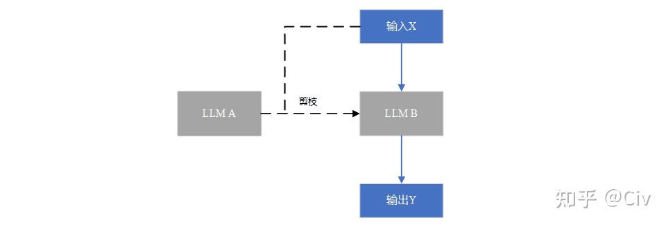 [ICML'23] DejaVu：LLM中的动态剪枝 - 知乎