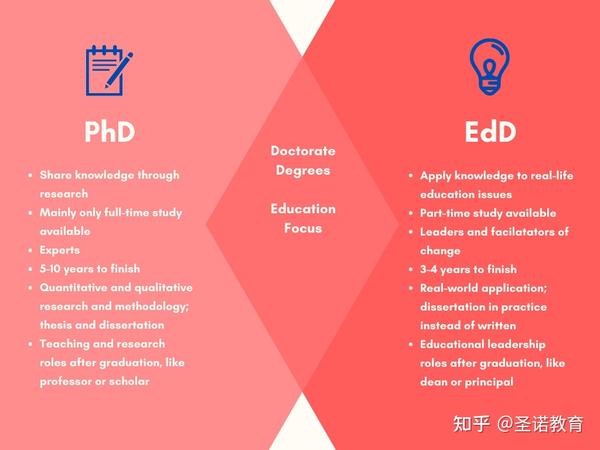 一篇文章告诉你——EdD vs PhD：哪一个适合你？ - 知乎