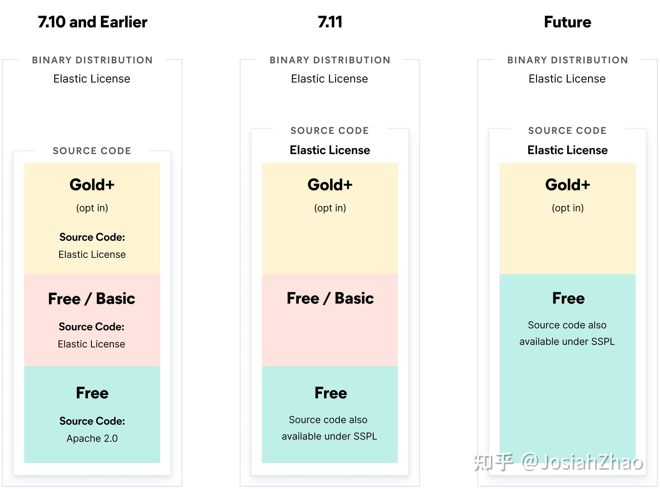 【ElasticSearch系列连载】1. ES版本与开源简介 - 知乎