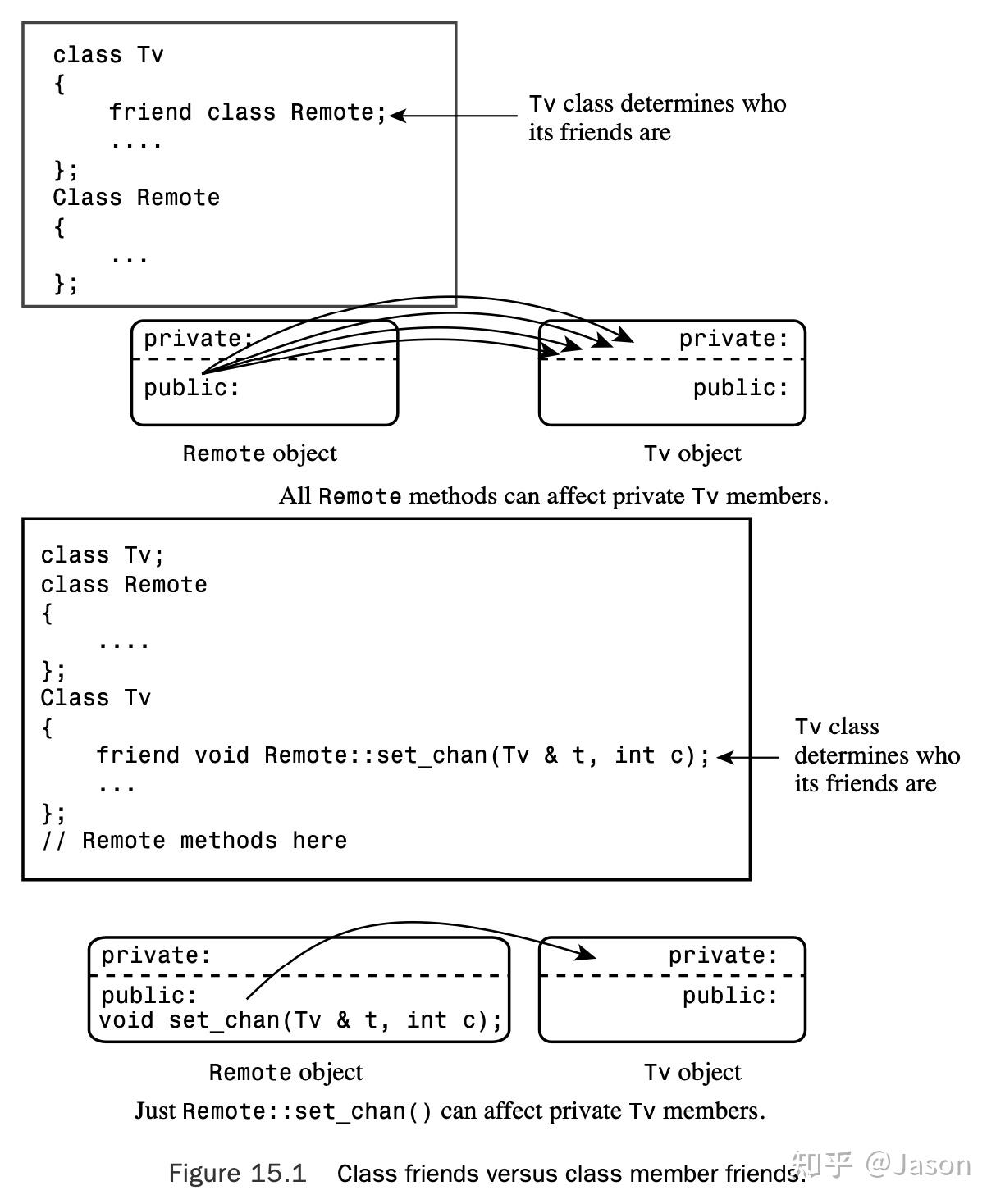Chapter 15 Friends, Exceptions, and More - 知乎
