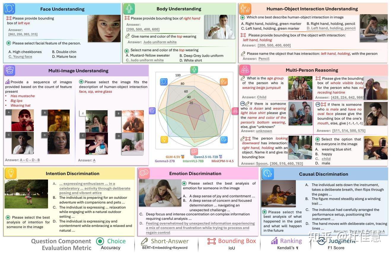 Human-MME: A Holistic Evaluation Benchmark for Human-Centric Multimodal ...
