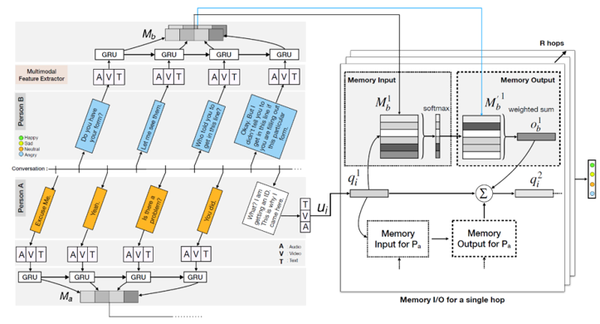 IEEE2019 | ERC综述：研究挑战、数据集以及最新进展 - 知乎
