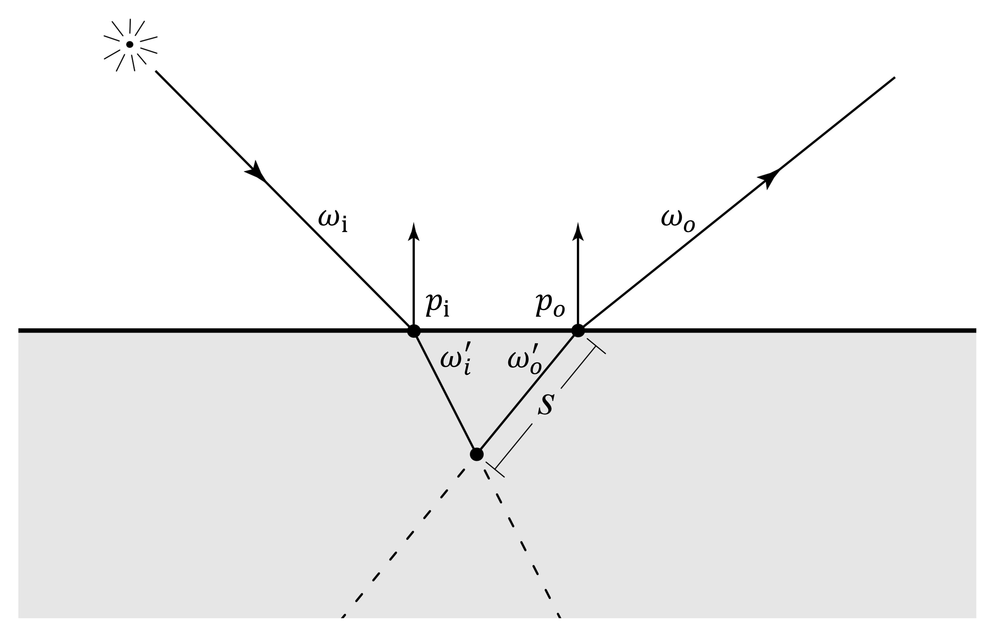 描述次表面散射（Subsurface Scattering）：BSSRDF 简介 - 知乎