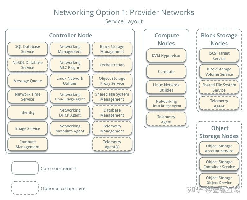 手动部署 OpenStack 双节点实践环境 - 知乎