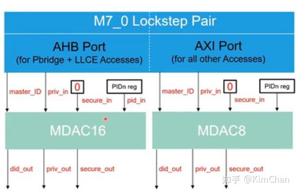 对于S32G xRDC（扩展资源域控制器）的理解 - 知乎