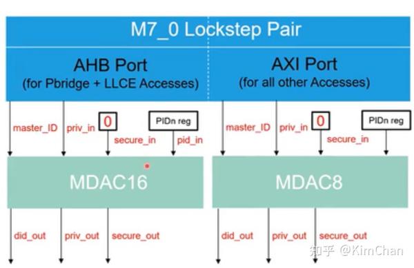 对于S32G xRDC（扩展资源域控制器）的理解 - 知乎