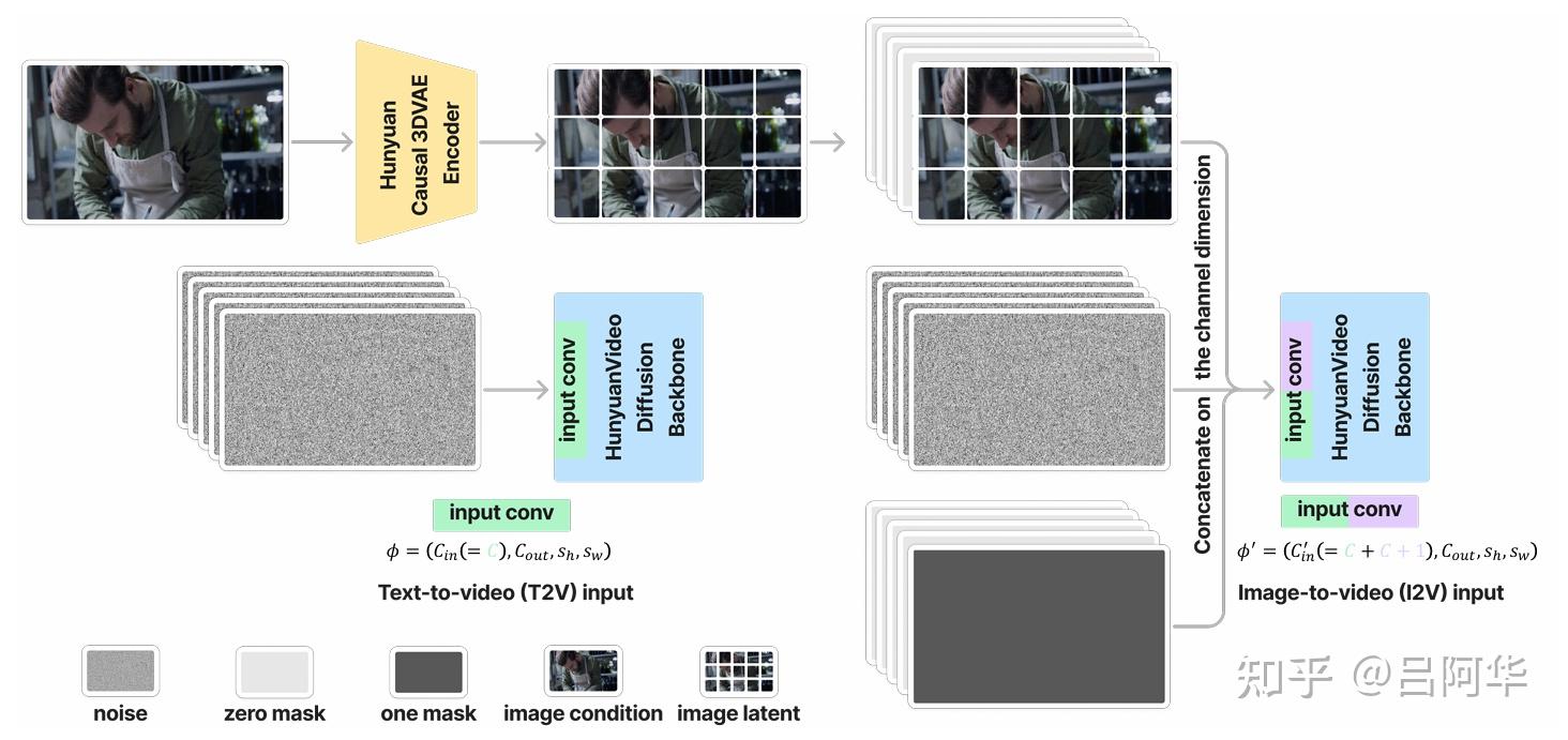 【VLM技术报告】《Hunyuan Video:用于大型视频生成模型的系统化框架》 - 知乎
