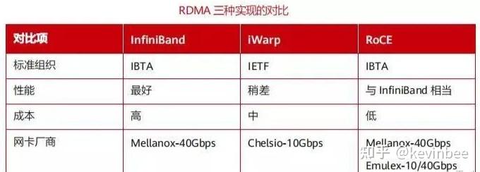 RDMA技术之RoCE v2 - 知乎
