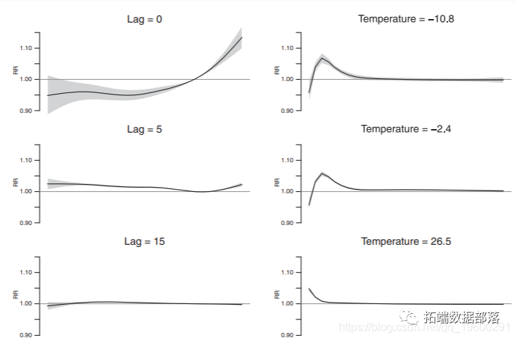 系列文章| R语言分布滞后线性和非线性模型DLM和DLNM建模应用|附代码数据 - 知乎