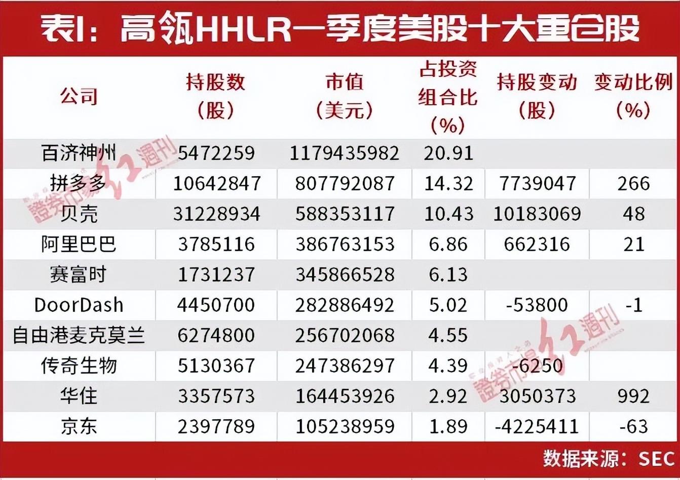 高瓴旗下HHLR一季度美股持仓披露，集中配置中国资产，加仓阿里和华住 - 知乎