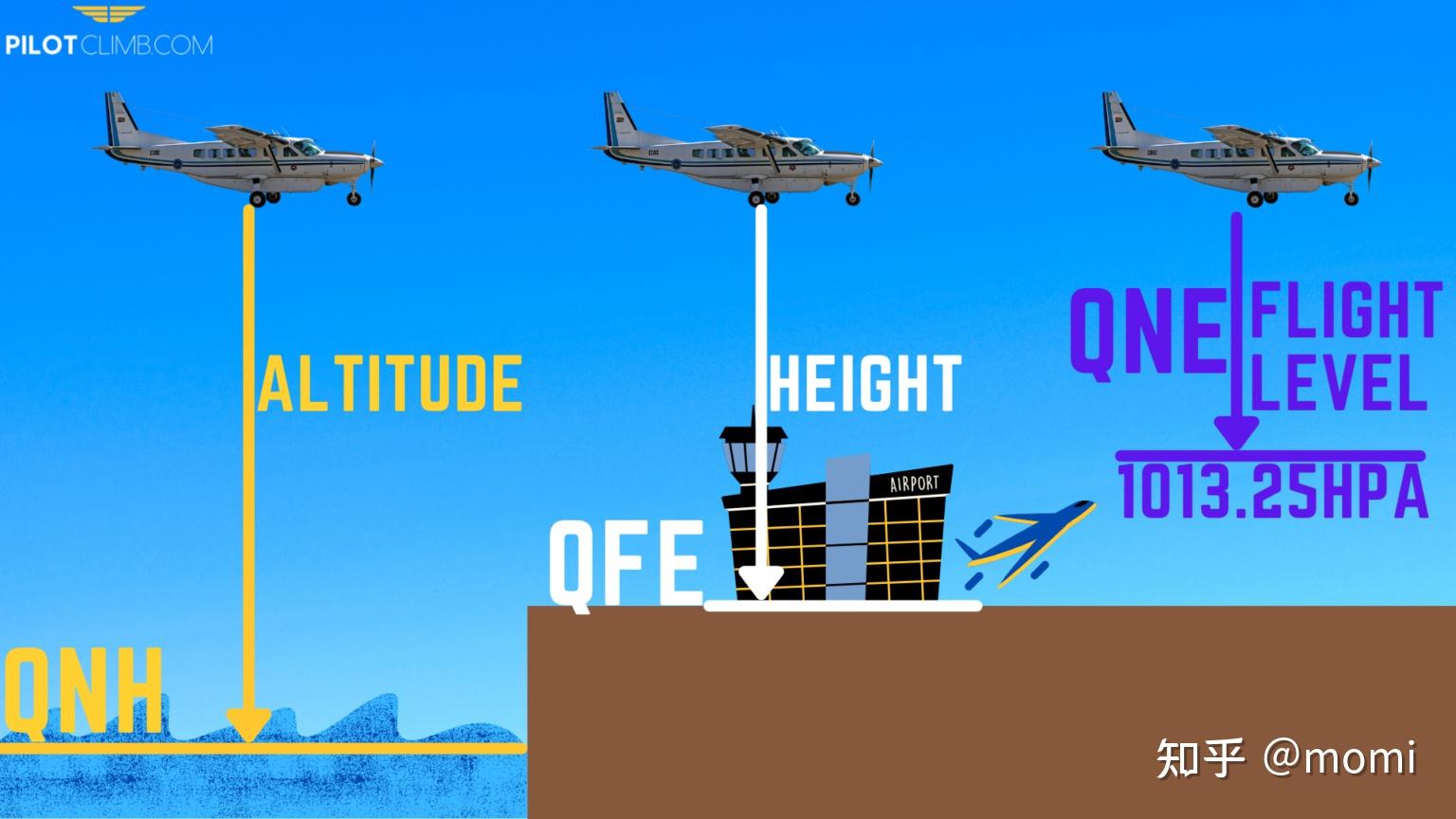 航空-飞行-高度elevation、height、altitude、flight level、QNE、QNH、QFE、AGL、MSL、正高 ...