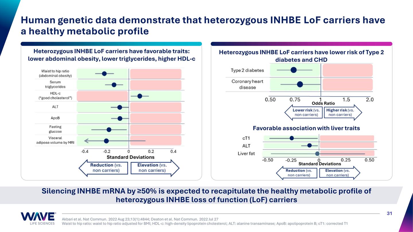 打破 INHBE siRNA 研发静默，WAVE 首次公开临床研究数据 - 知乎
