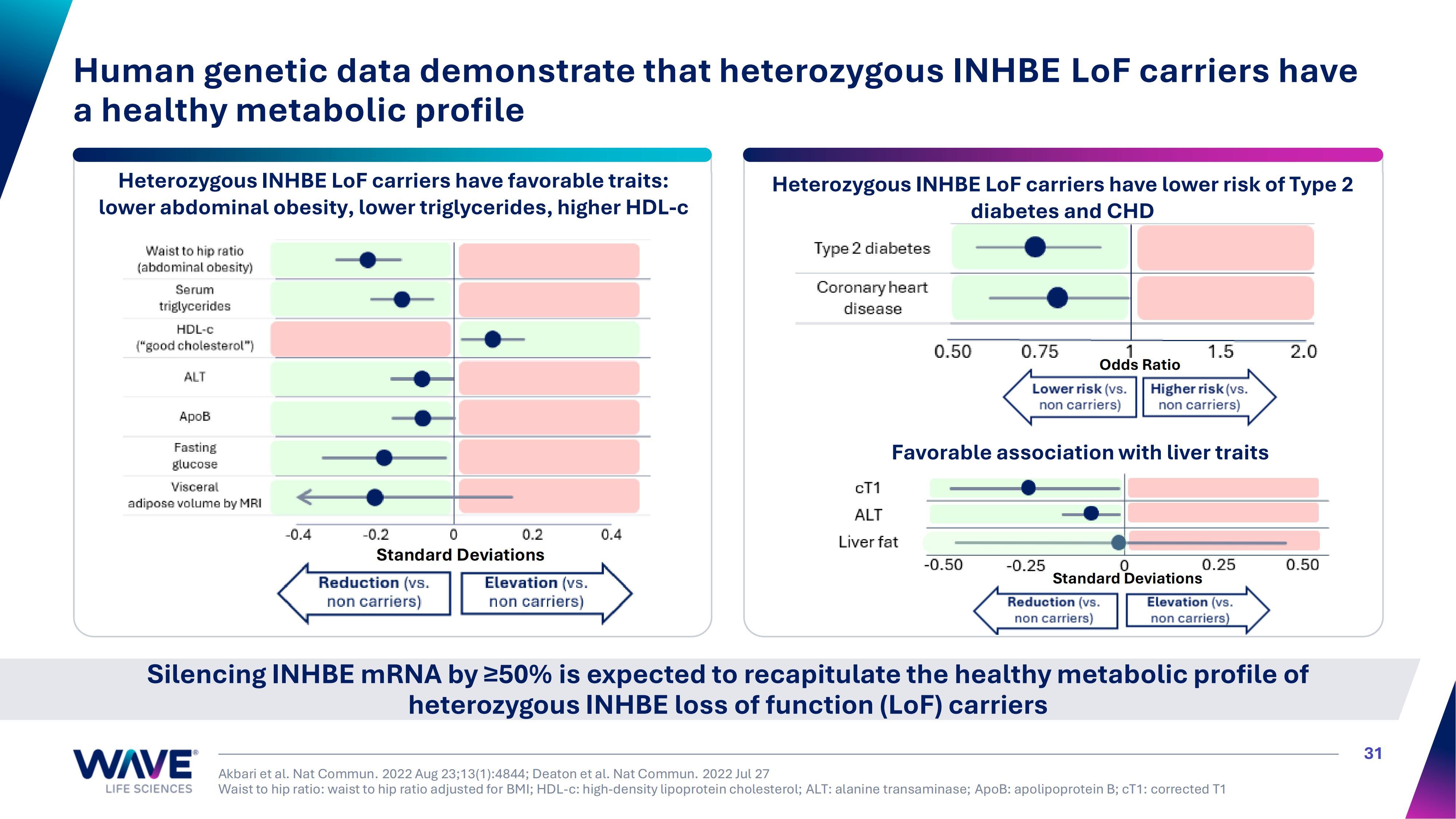 打破 INHBE siRNA 研发静默，WAVE 首次公开临床研究数据 - 知乎