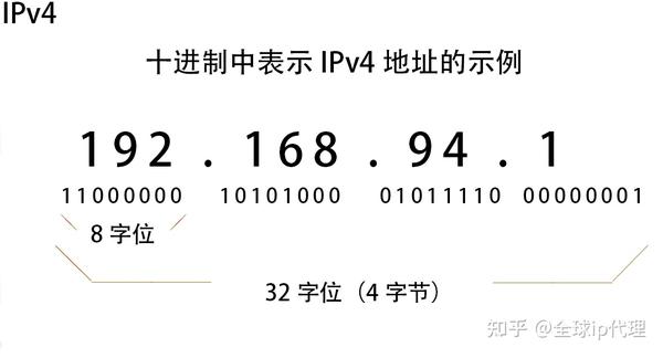如何区分ip地址是ipv4或者ipv6的？ - 知乎