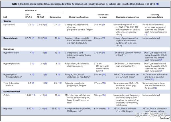 IrAEs的监测和诊断性标志物你了解多少？ - 知乎