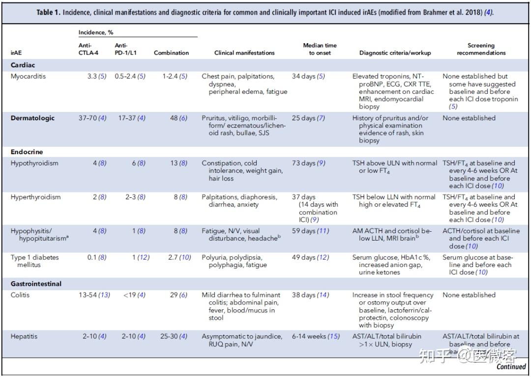 IrAEs的监测和诊断性标志物你了解多少？ - 知乎
