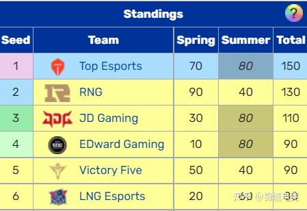 EDG获冒泡赛复活甲！LPL分析：LNG和V5锁定冒泡赛败者组 - 知乎