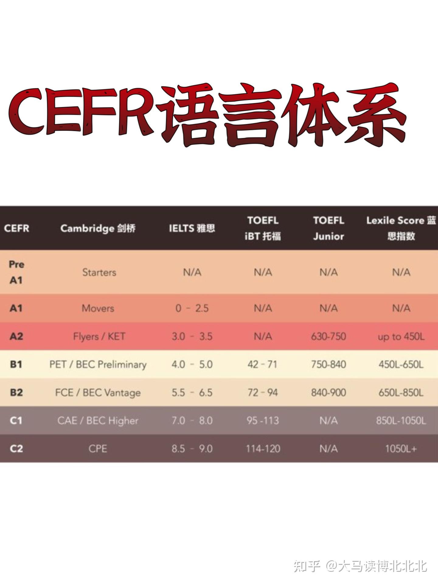 领思/居家托福认不认？先来了解CEFR语言框架体系 - 知乎