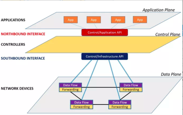SDN的南向接口（Southbound interface）与北向接口 - 知乎