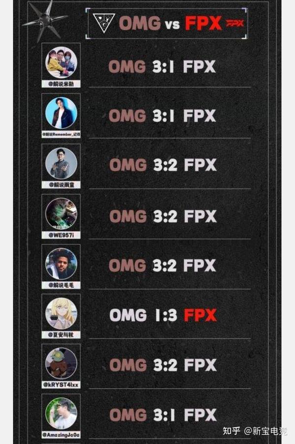 LPL季后赛首轮Bo5激情打满FPX鏖战五局击败OMG挺进第二轮直面EDG - 知乎