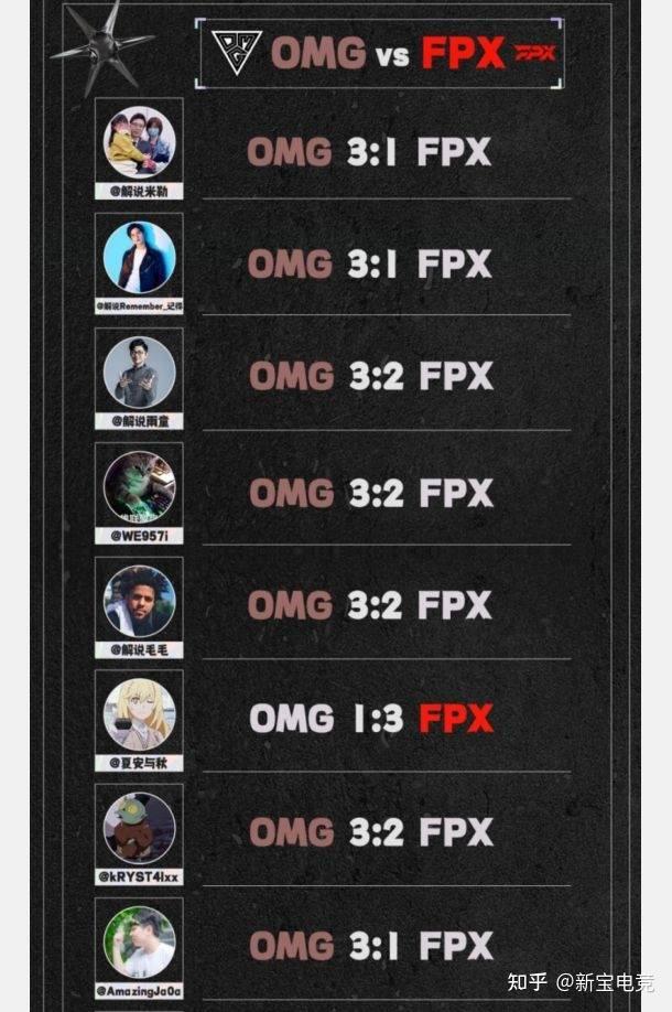 LPL季后赛首轮Bo5激情打满FPX鏖战五局击败OMG挺进第二轮直面EDG - 知乎